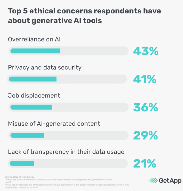 Generative AI: Ethical concerns and potential solutions