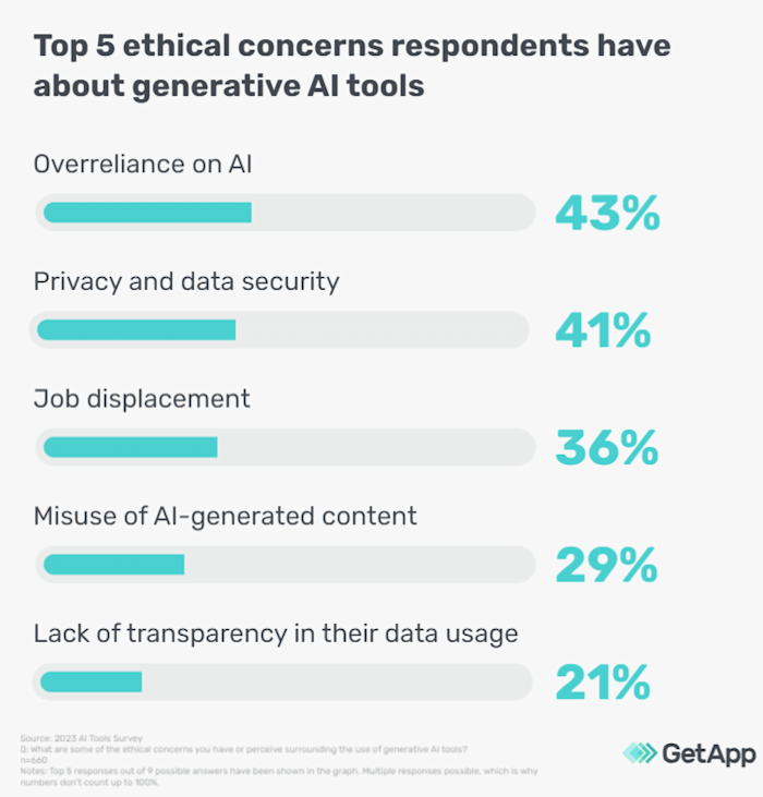 Generative AI: Ethical concerns and potential solutions
