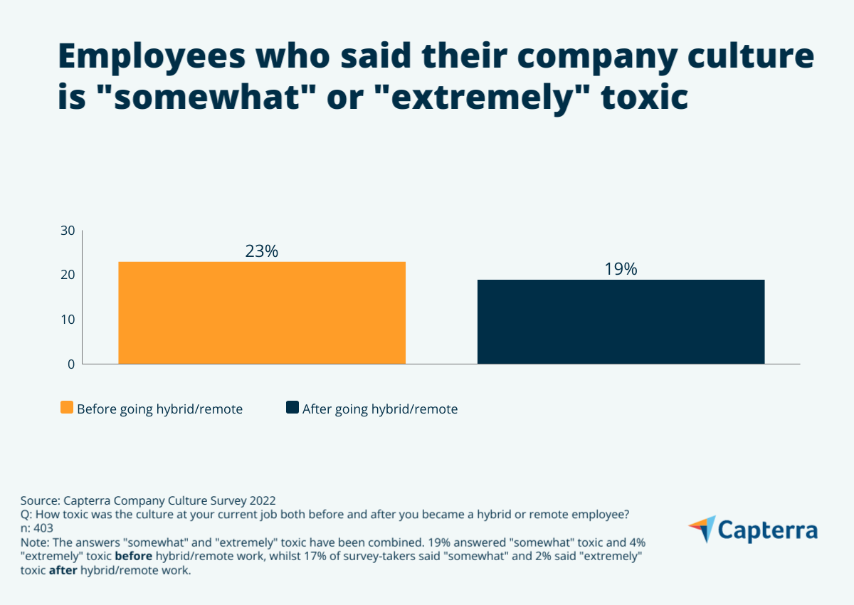 Has hybrid/remote work improved toxic workplace culture?