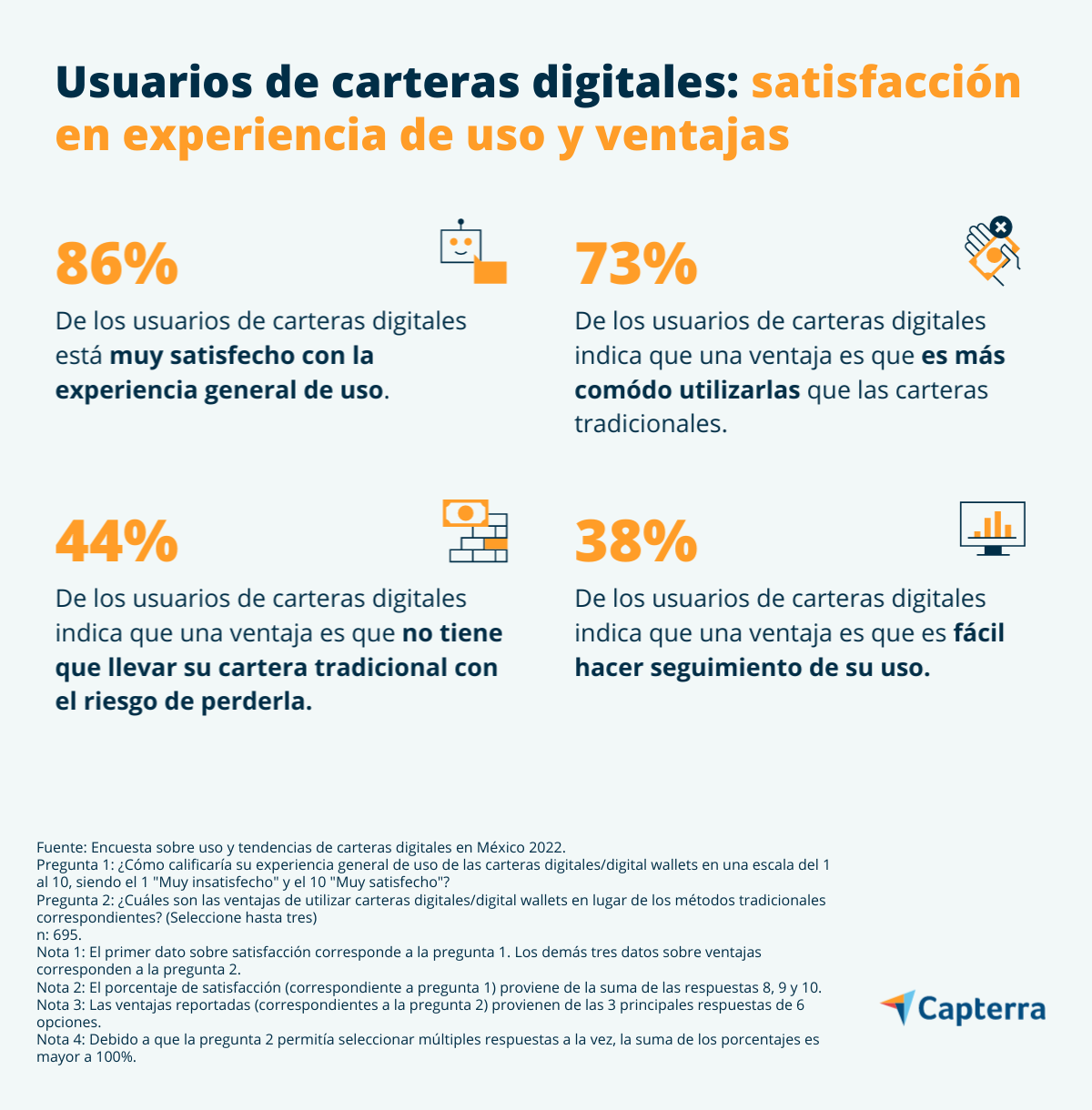 Estudio indica un alto uso de carteras digitales en México