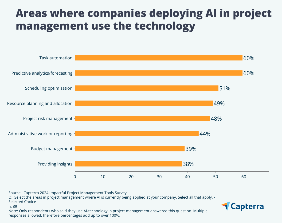 AI in project management software: Strategies for success