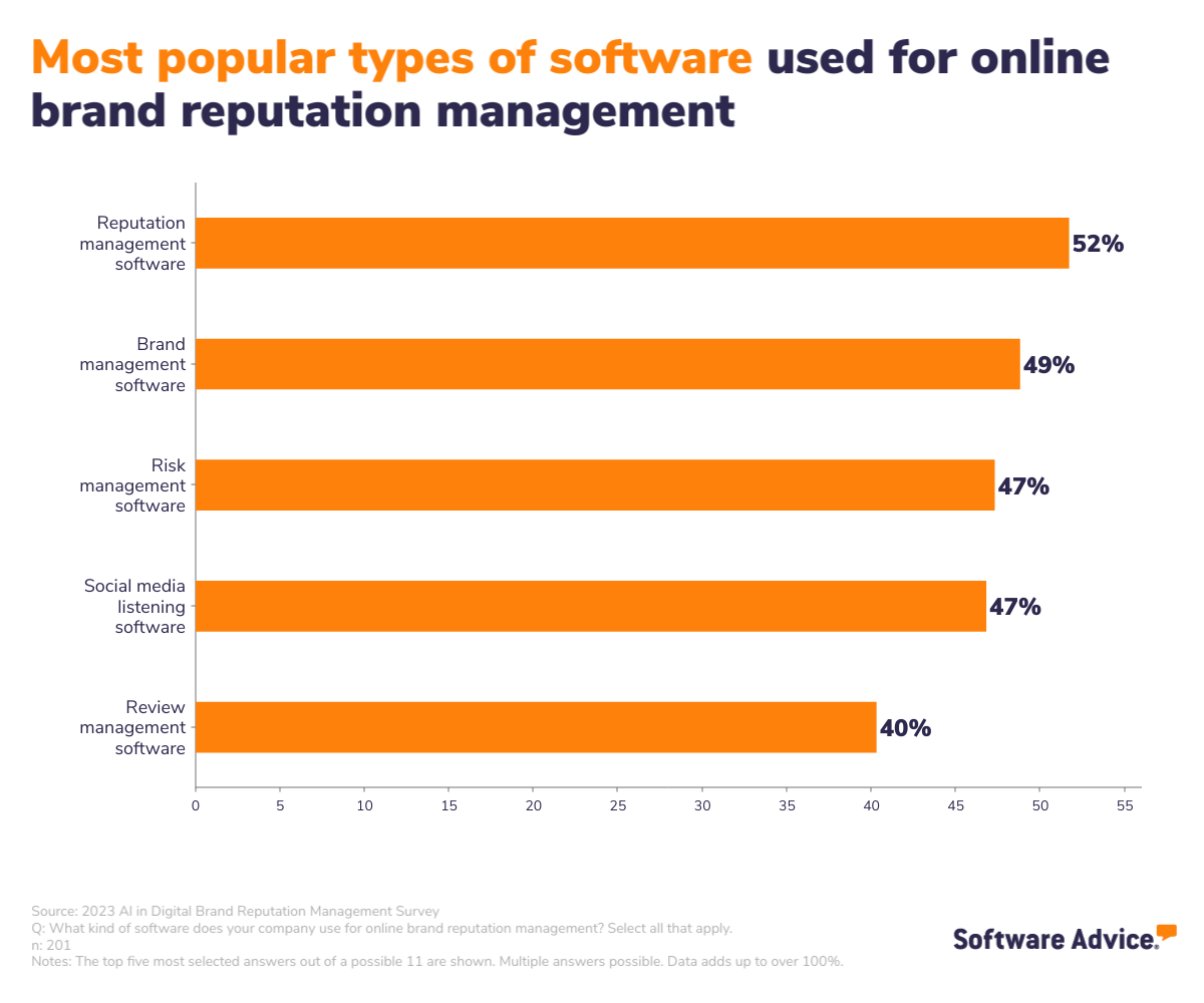 Study: brand reputation management online in UK firms