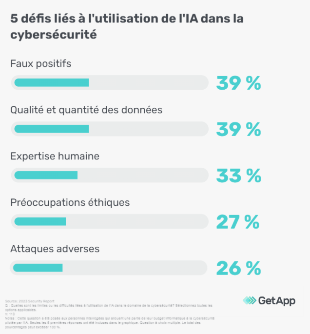 IA et cybersécurité : les avantages et les défis