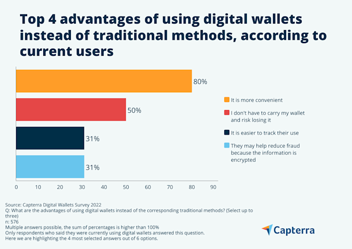 The future of digital wallets: Is the UK going cashless?