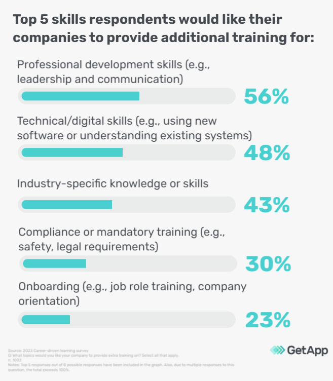 How do Canadians implement employee development programs?