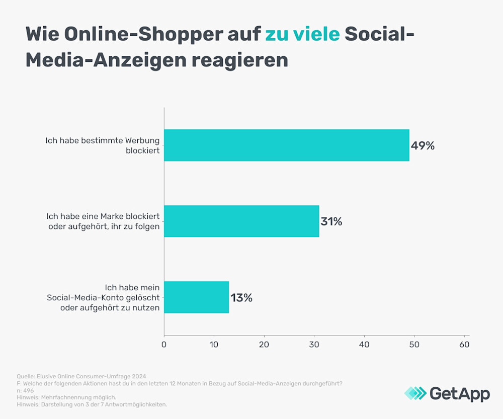 Social Shopping: Studie zum Kaufverhalten in den sozialen Netzwerken