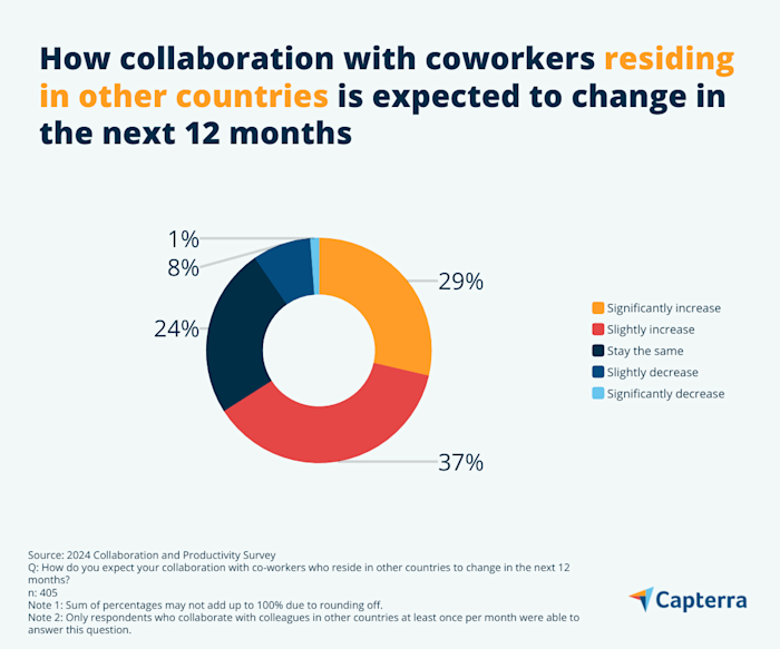 Global team collaboration: how do Indian companies manage it?
