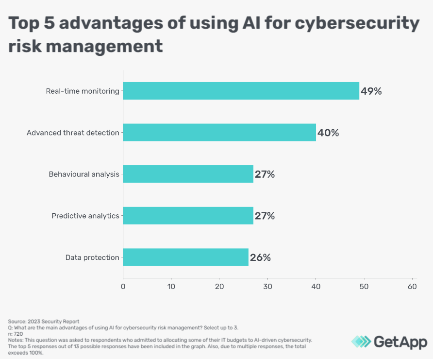 Using AI in cybersecurity: benefits and challenges