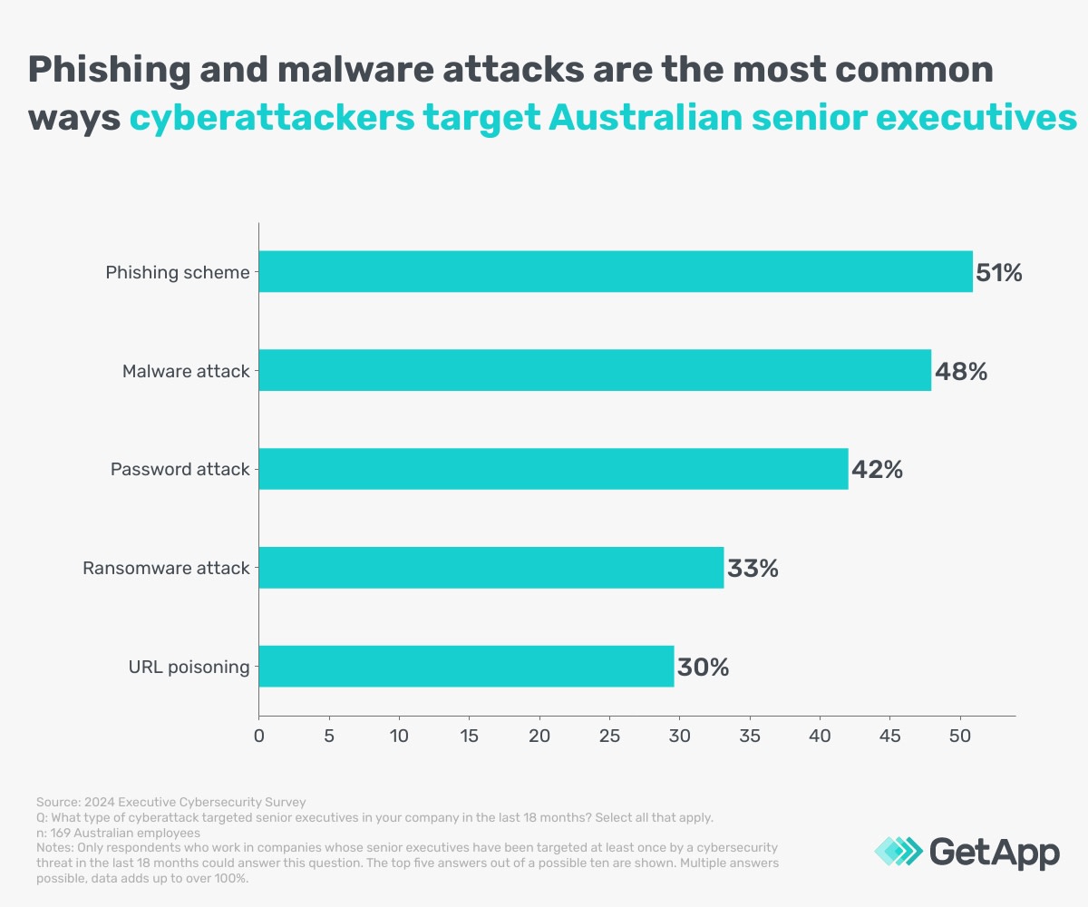 Protect senior executives with security awareness training programs