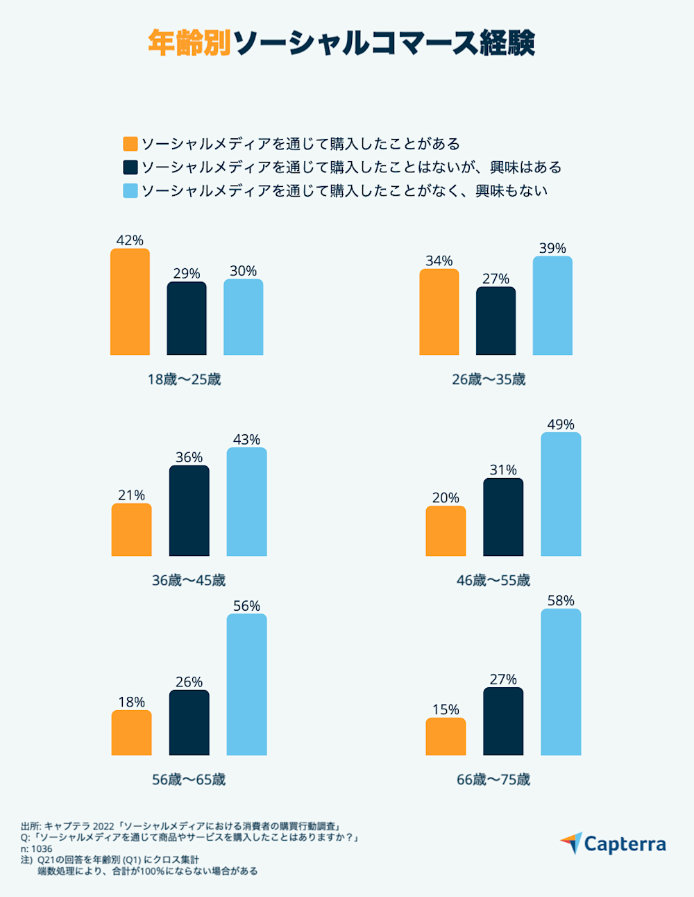 【sns購買行動調査②】24％の利用者がsnsでショッピングの経験あり