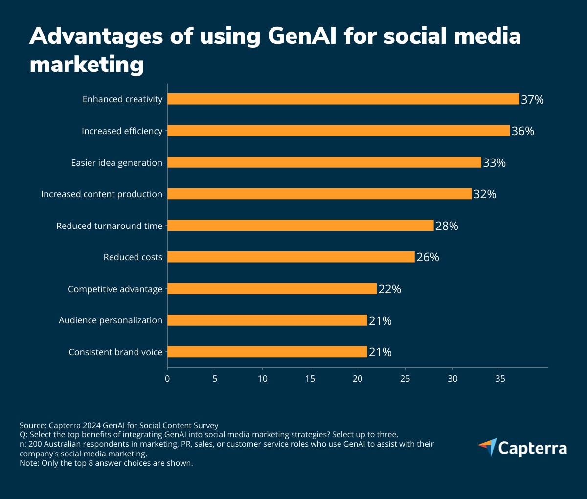 AI social media content: What is the impact of GenAI tools?