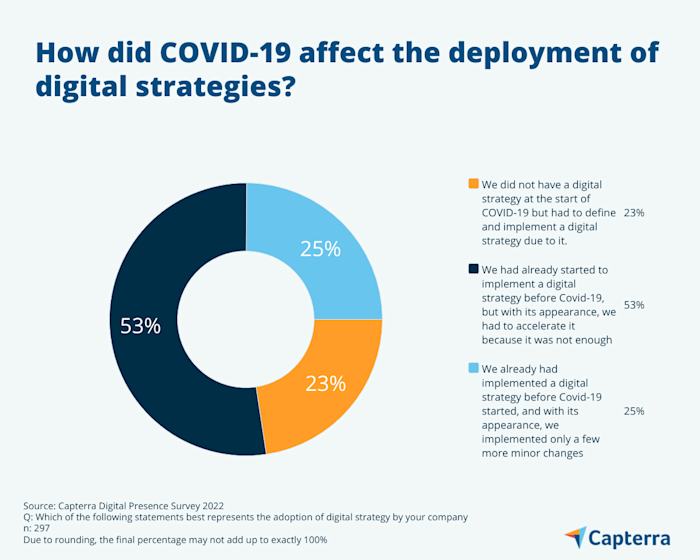 Have UK SMEs changed their digital strategy due to COVID-19?