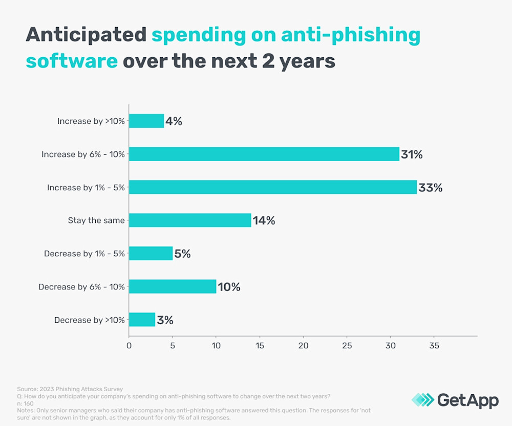 Sophisticated phishing attacks are getting harder to detect