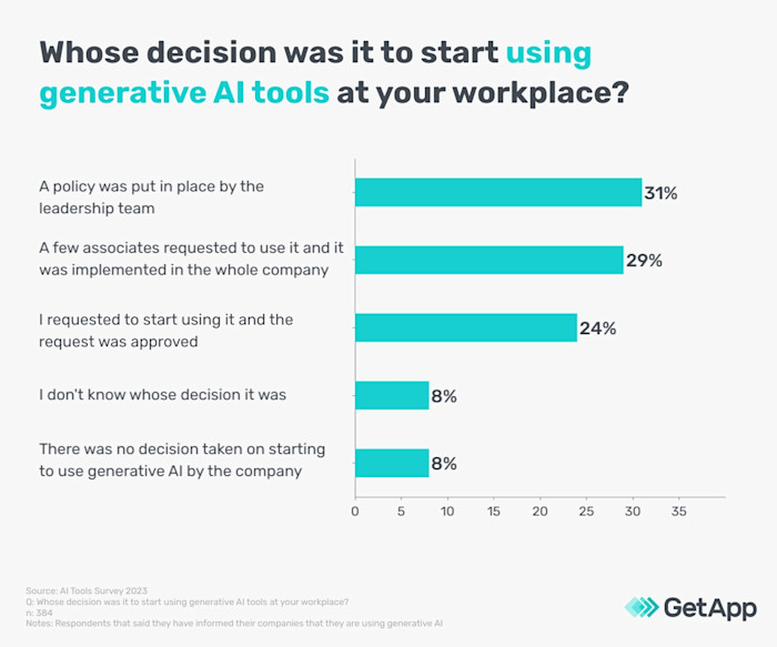 Generative AI tools: Are companies regulating their use?