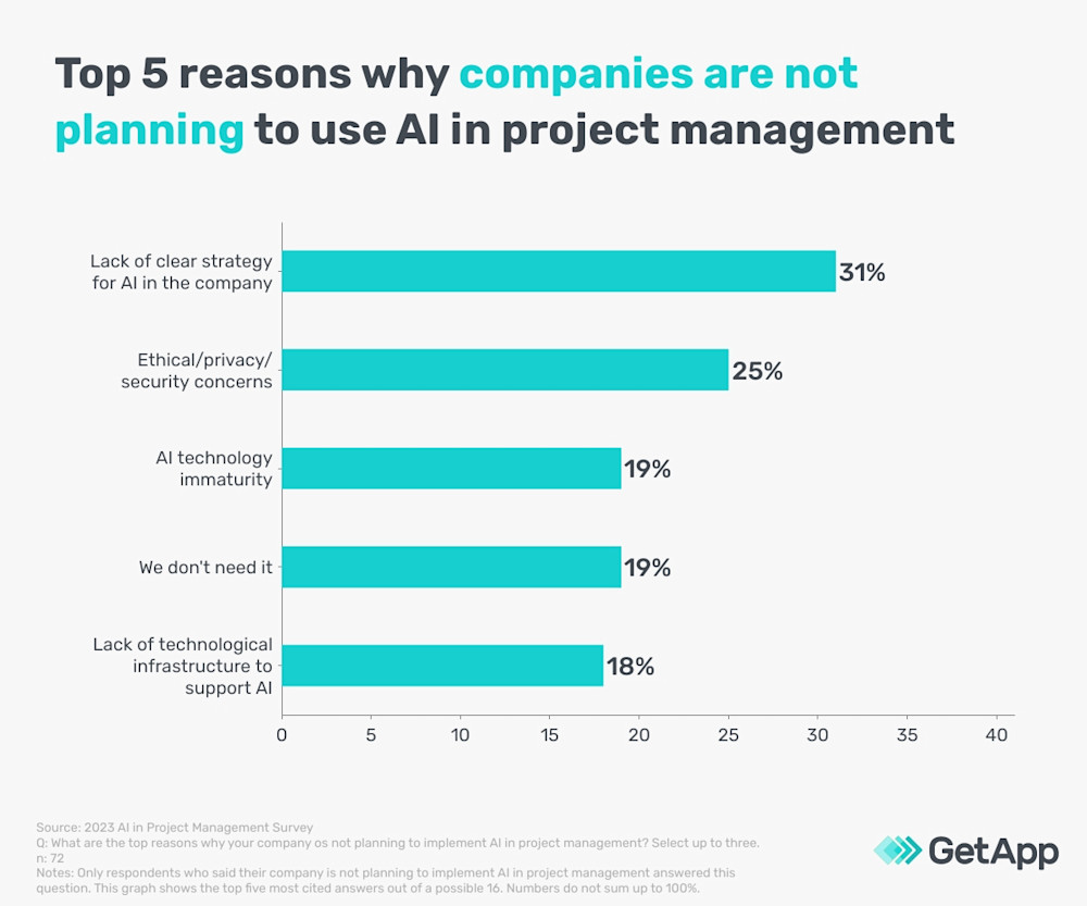 AI in project management sees a positive return on investment