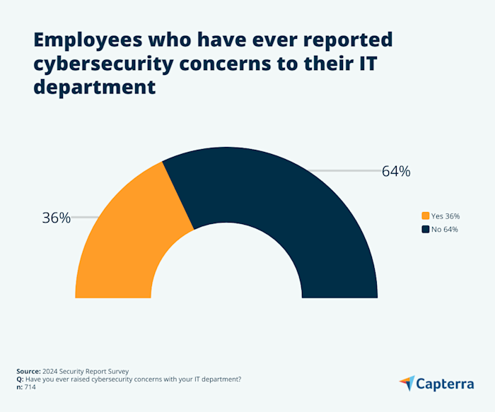 Data breaches: Report on cybersecurity habits of employees