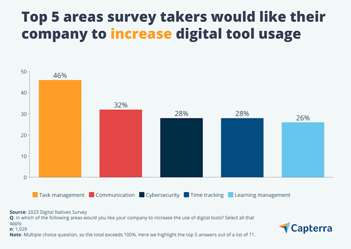Digital workplace tools: The top benefits for employees