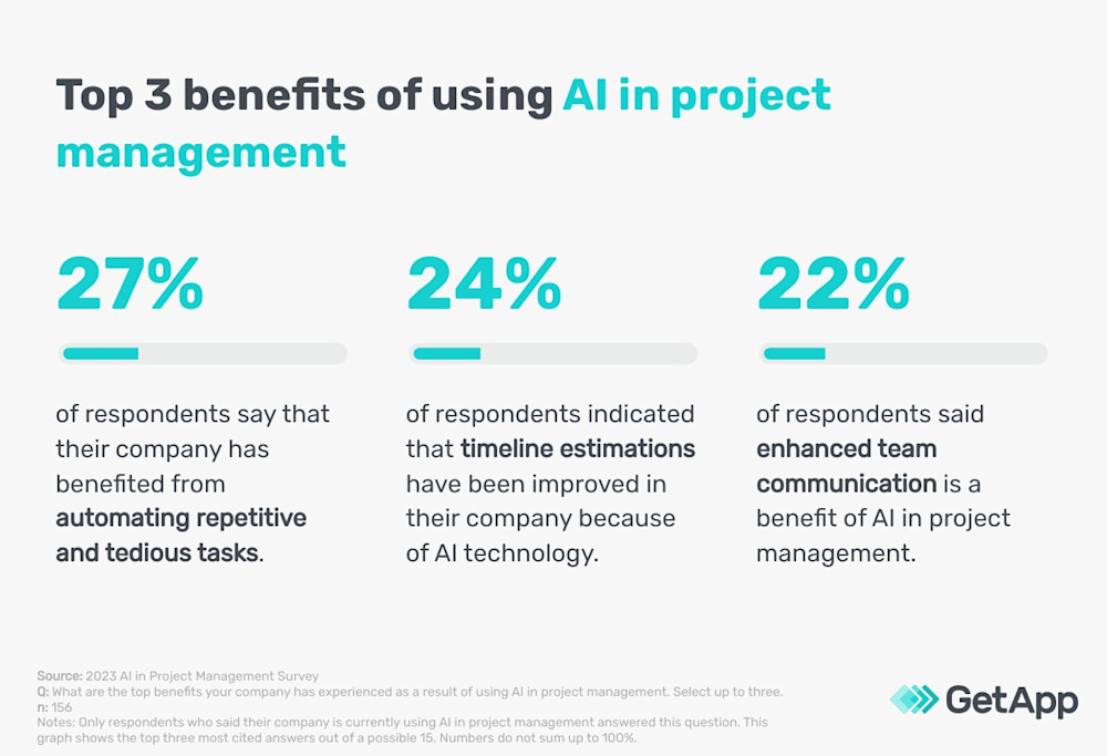 AI in project management sees a positive return on investment