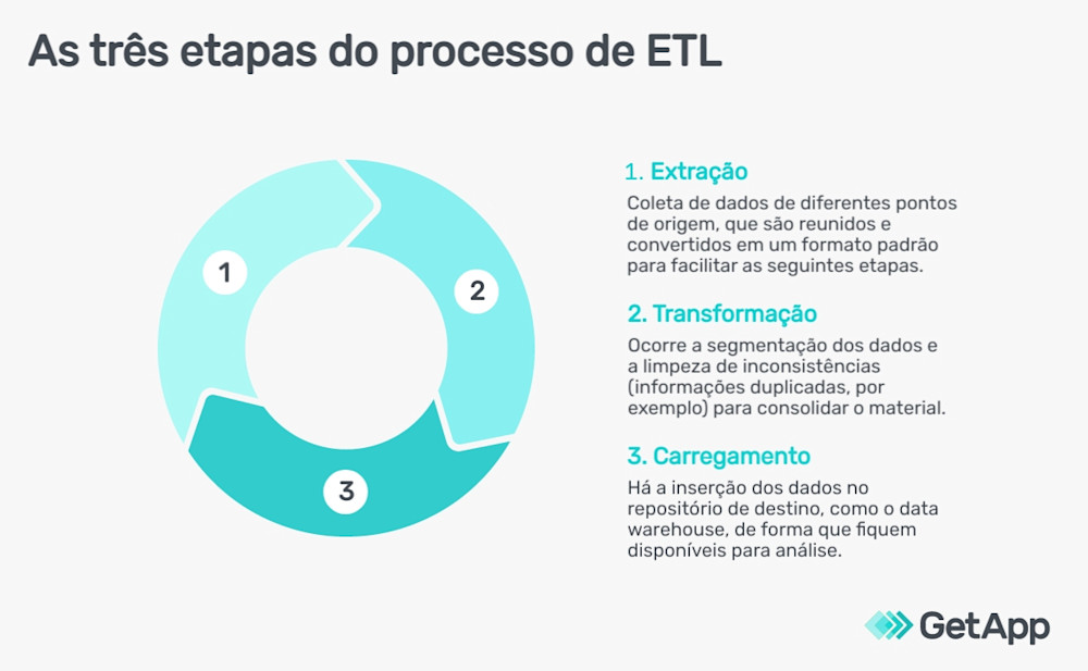 O que é ETL e quais são seus benefícios?