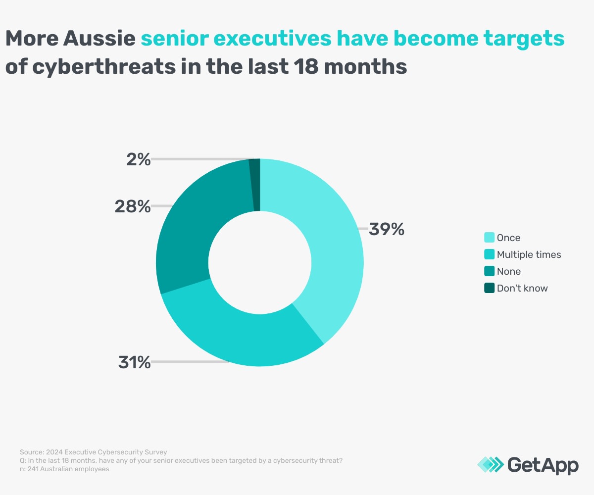 Protect senior executives with security awareness training programs