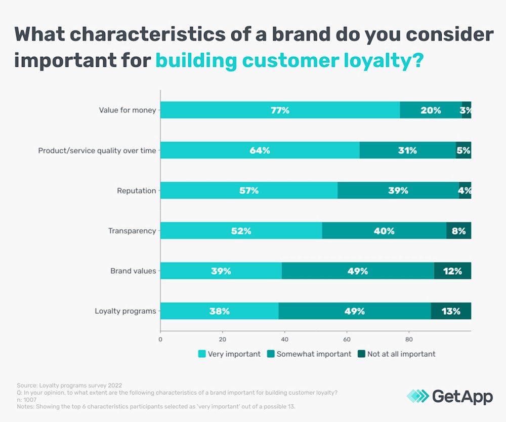 Brand reputation: What does it mean for customer loyalty?