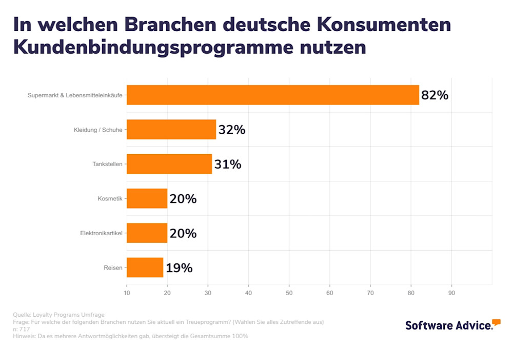 Studie: Kundenbindungsprogramme im deutschen Handel
