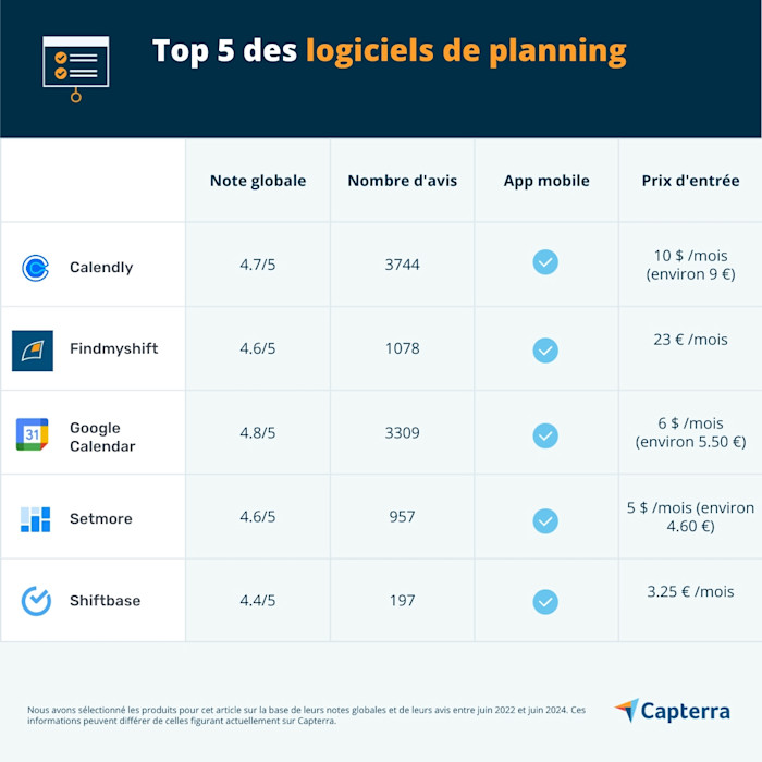 Les 5 meilleurs logiciels de planning