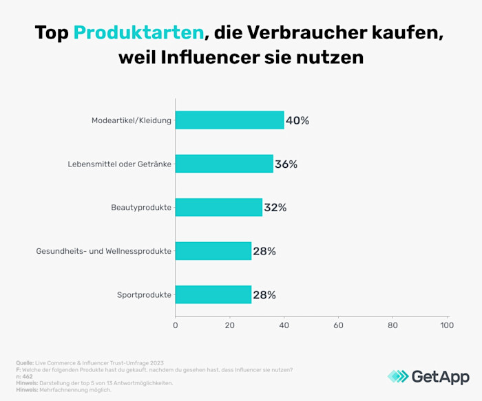 Studie: Influencer und ihr Einfluss auf Verbraucher