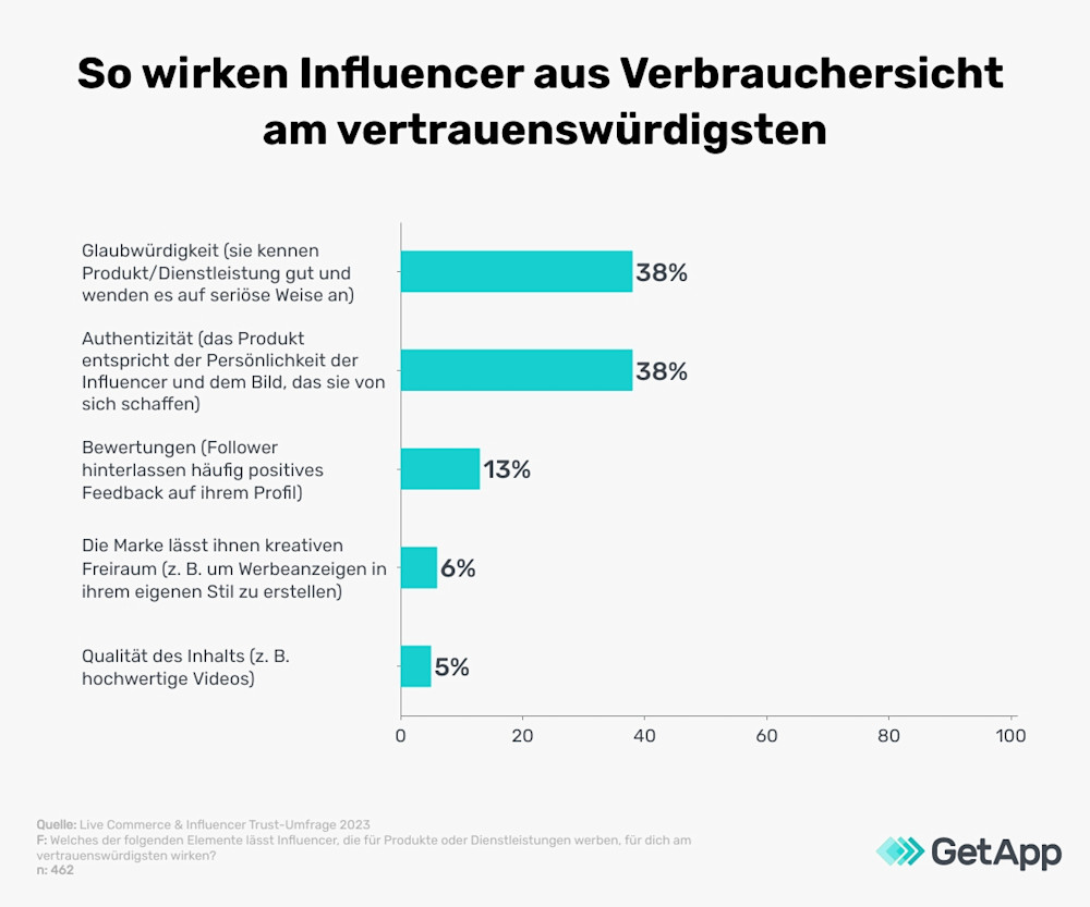 Studie: Influencer und ihr Einfluss auf Verbraucher