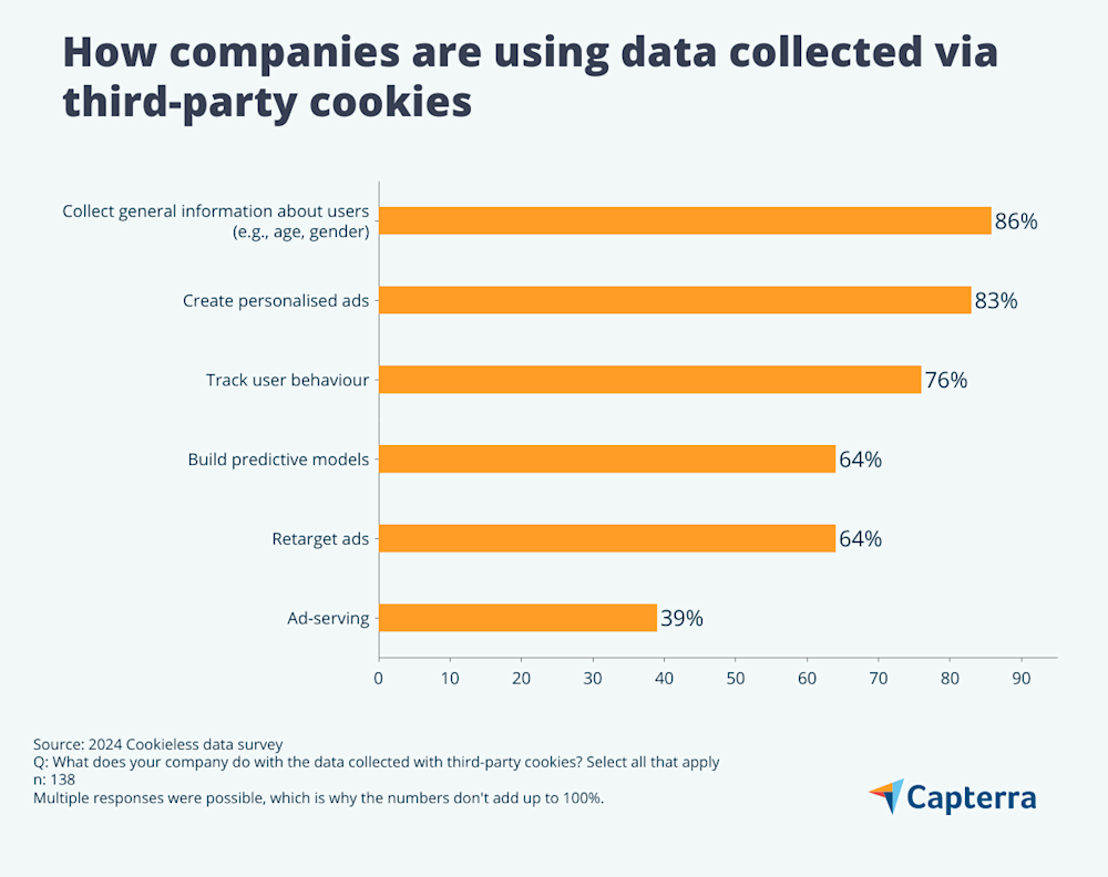 Facing a cookieless future, how do UK marketers use cookies?