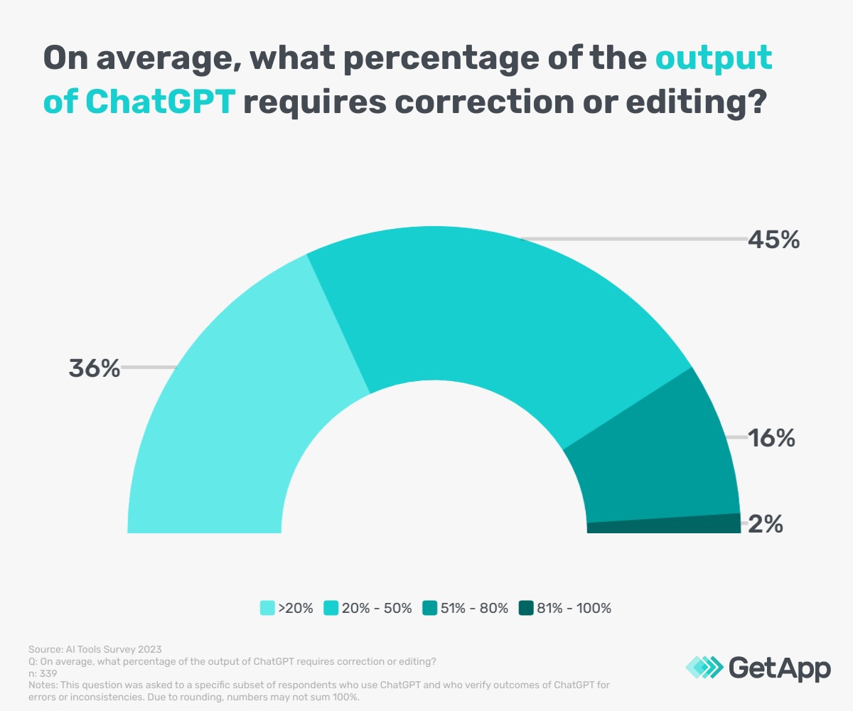 A study on the use of ChatGPT in the Australian workplace