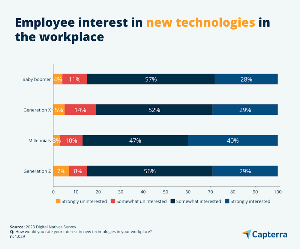 How to train a multigenerational workforce on digital tools
