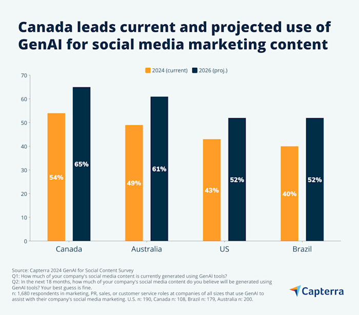 GenAI To Produce 65% of Canadians’ Branded Social Content by 2026