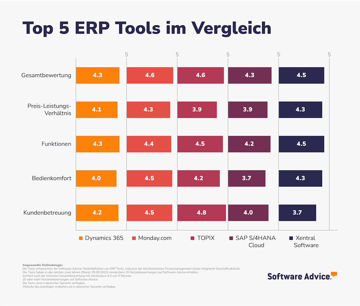 Top 5 ERP Systeme im Vergleich