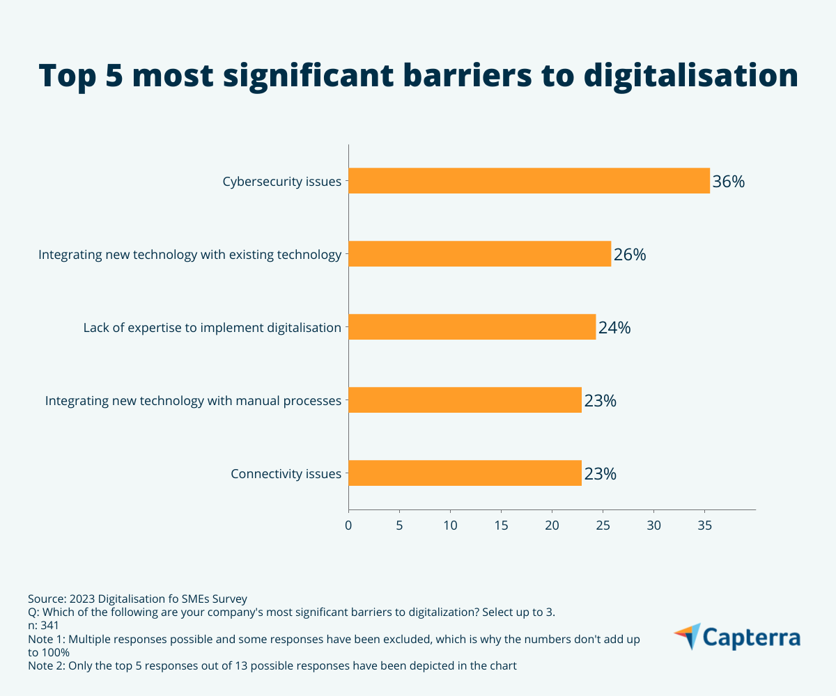 India’s digitalisation landscape: Barriers and govt. funding