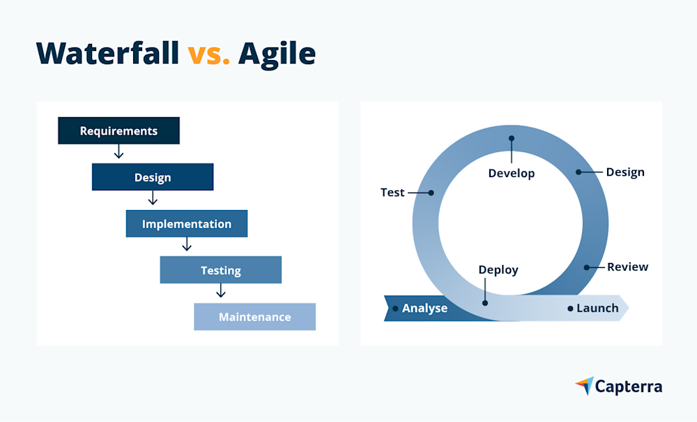 The pros and cons of the waterfall methodology explained