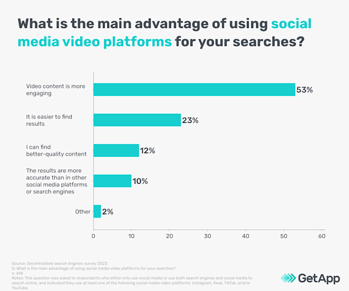 Social media search versus search engines