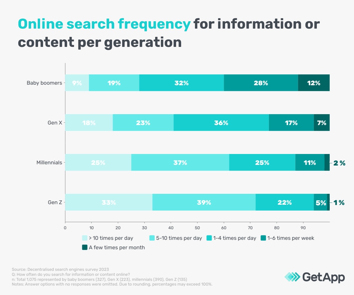 Social media search versus search engines