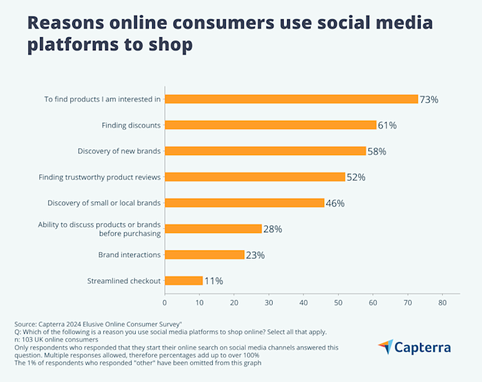 The role of search and social media in eCommerce strategies