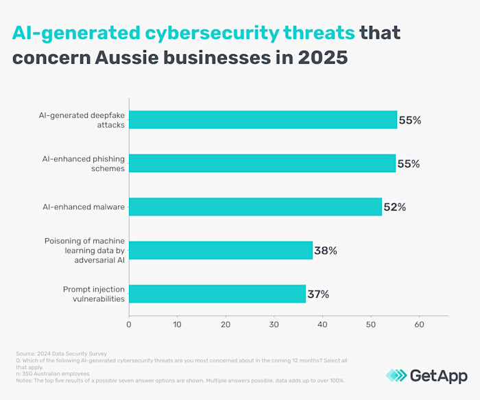 Advanced email phishing attacks concern Aussie IT pros the most in 202
