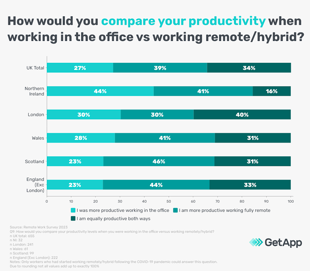 Hybrid/remote work in UK study: Insights and tips for SMEs