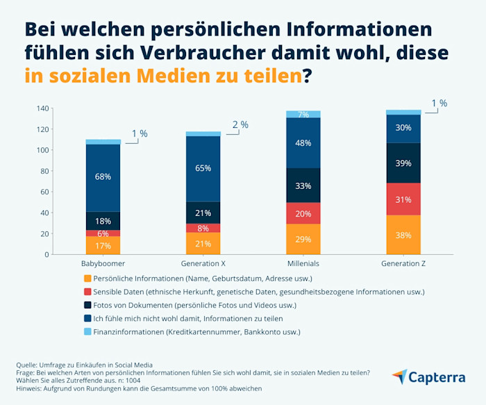 Studie: Wie sieht die Social Media Nutzung nach Alter aus?