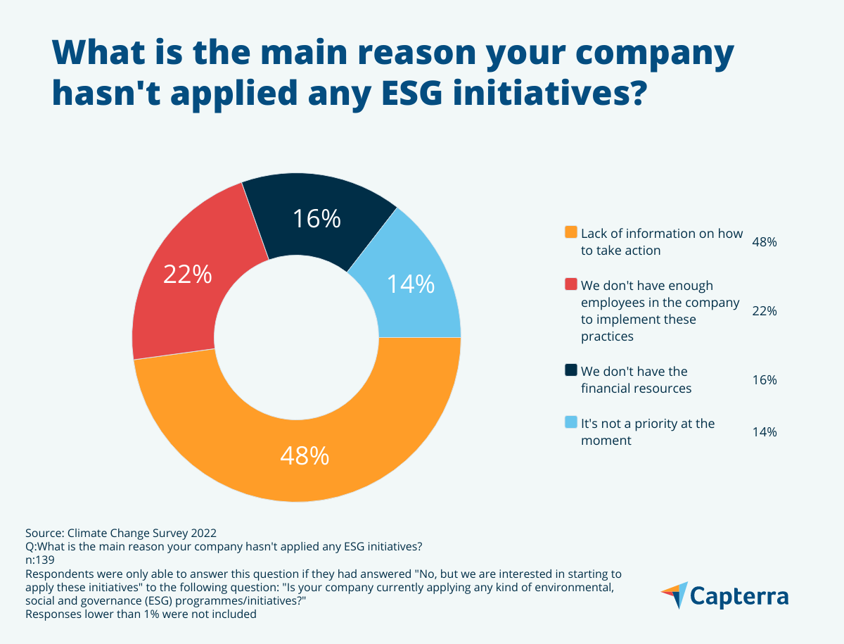 What ESG challenges do SMEs tackling climate change face?