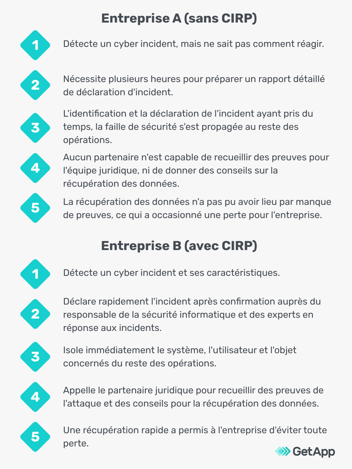 Guide pour créer un plan de réponse aux cyber incidents
