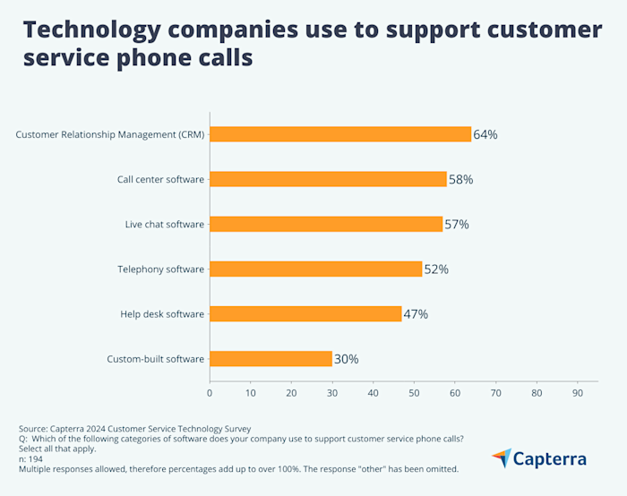 Should customer services adopt AI-driven call centre tools?