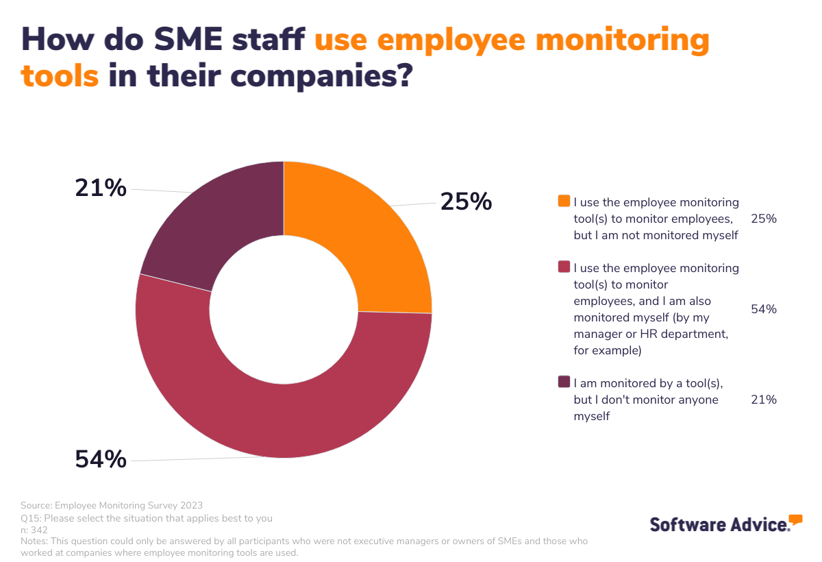 Research: Employee workplace monitoring