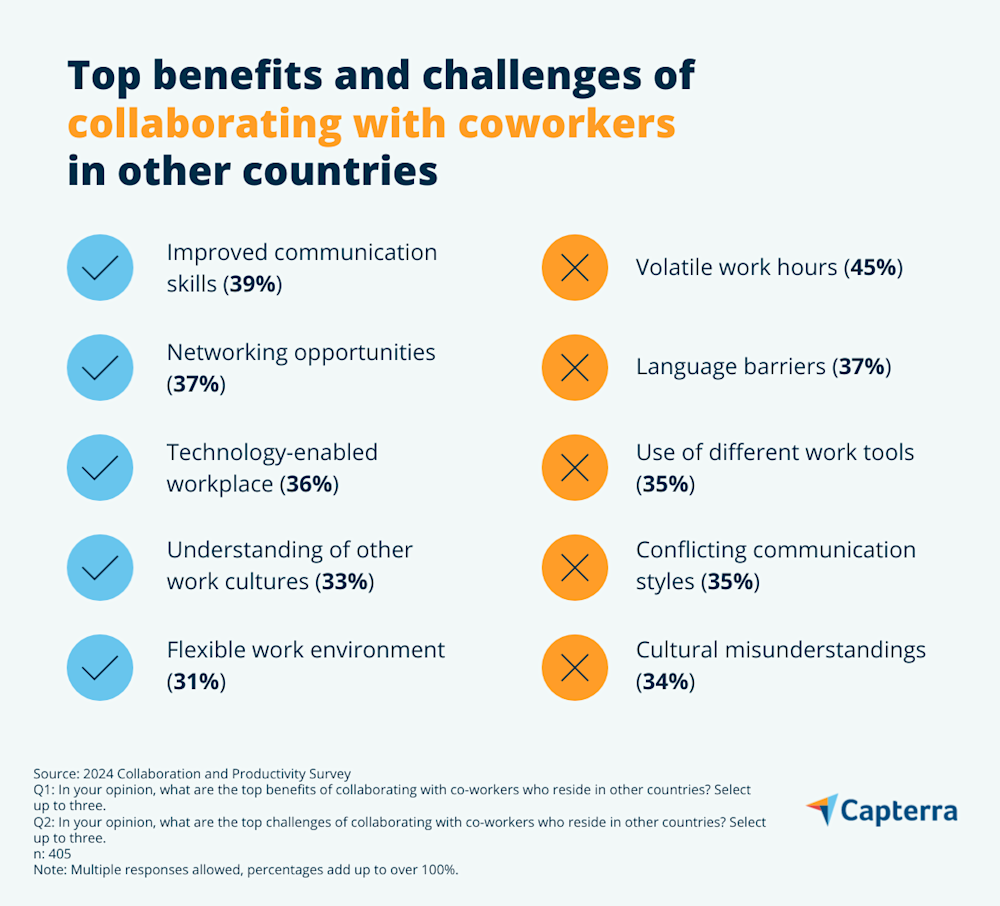 Global team collaboration: how do Indian companies manage it?