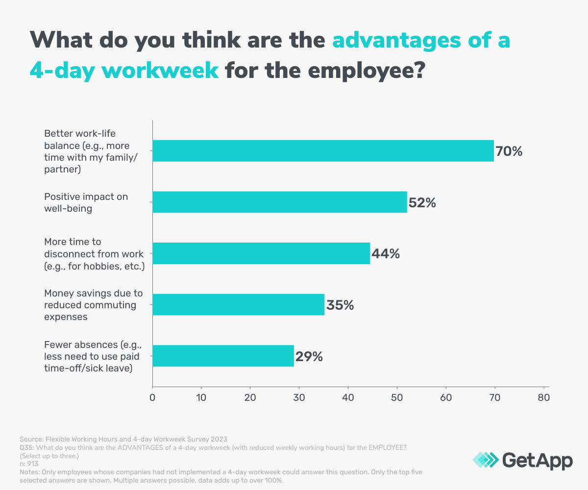 Research: 4-day working week UK