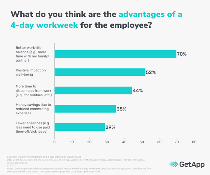 Research: 4-day working week UK
