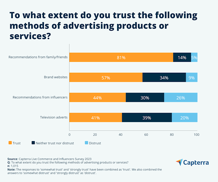 What impact do brand influencers have on their followers?